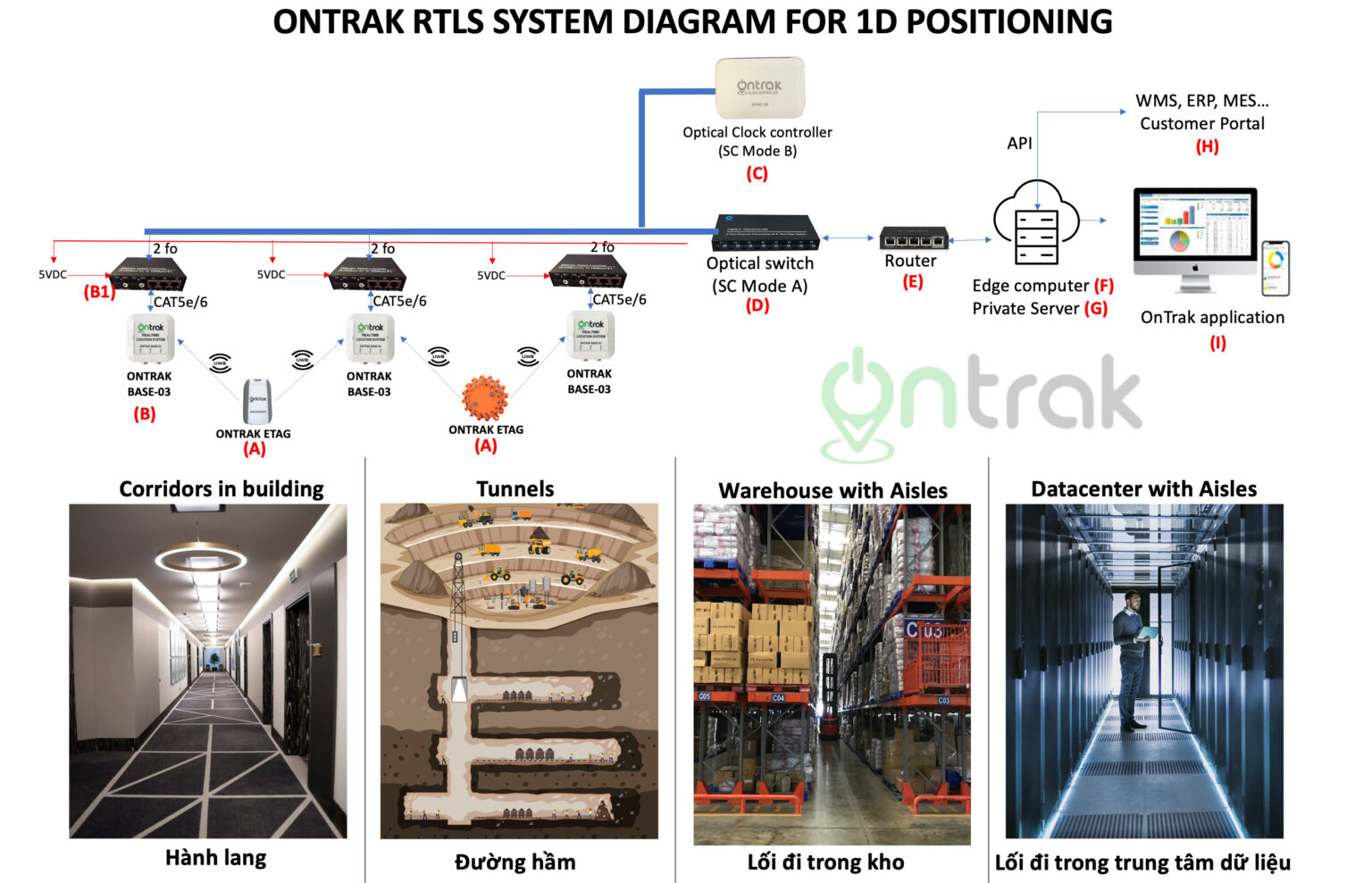 ONTRAK REALTIME LOCATION SYSTEM – OnTrak RTLS – Hệ thống định vị thời ...